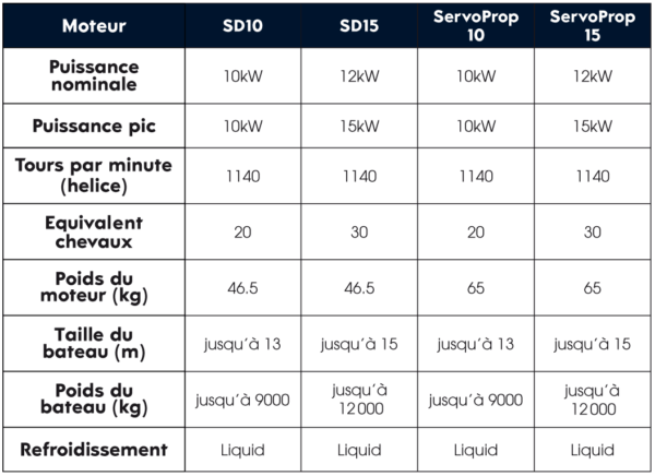 Servoprop 10 - 10kW 48V Oceanvolt